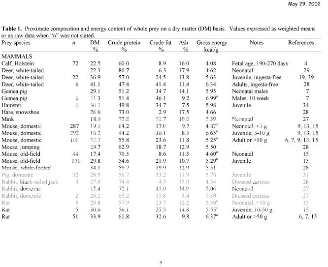 Table of nutritional content of prey items! | Reptile Forums